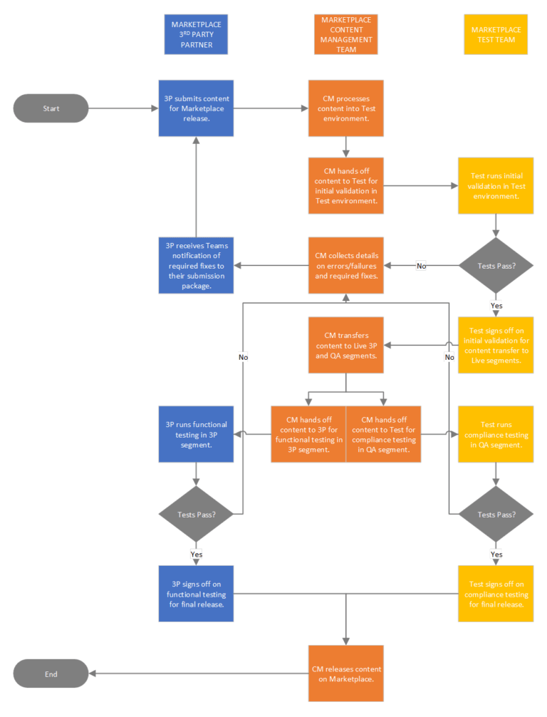 MSFS Marketplace Partner Functional Testing of Content - Microsoft ...